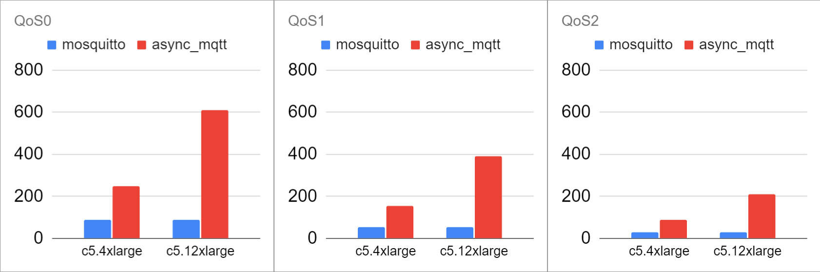 Performance :: async_mqtt